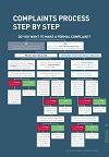 The complaints process